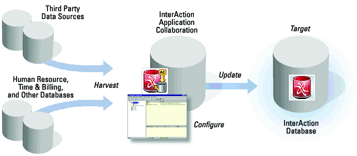 How Application Collaboration Works – InterAction Admin Client