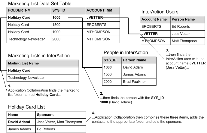 Finding the Folders, Contacts, and Sponsors – InterAction Admin Client