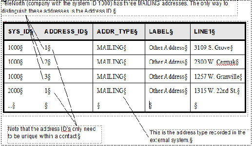 Uniquely Identifying Addresses – InterAction Admin Client