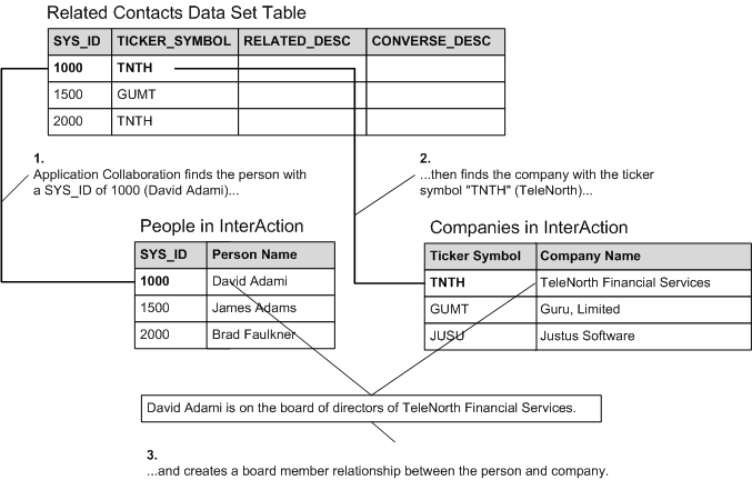 Finding the Contacts to Update with Related Contacts – InterAction Admin Client